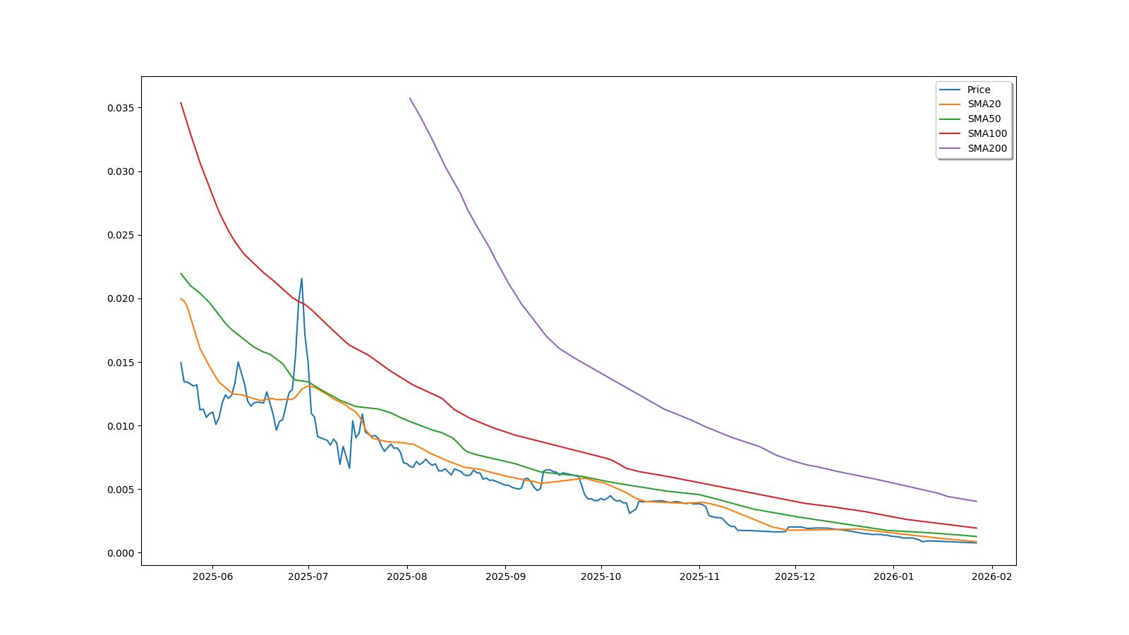 Tajir Tech Hub Simple Moving Averages