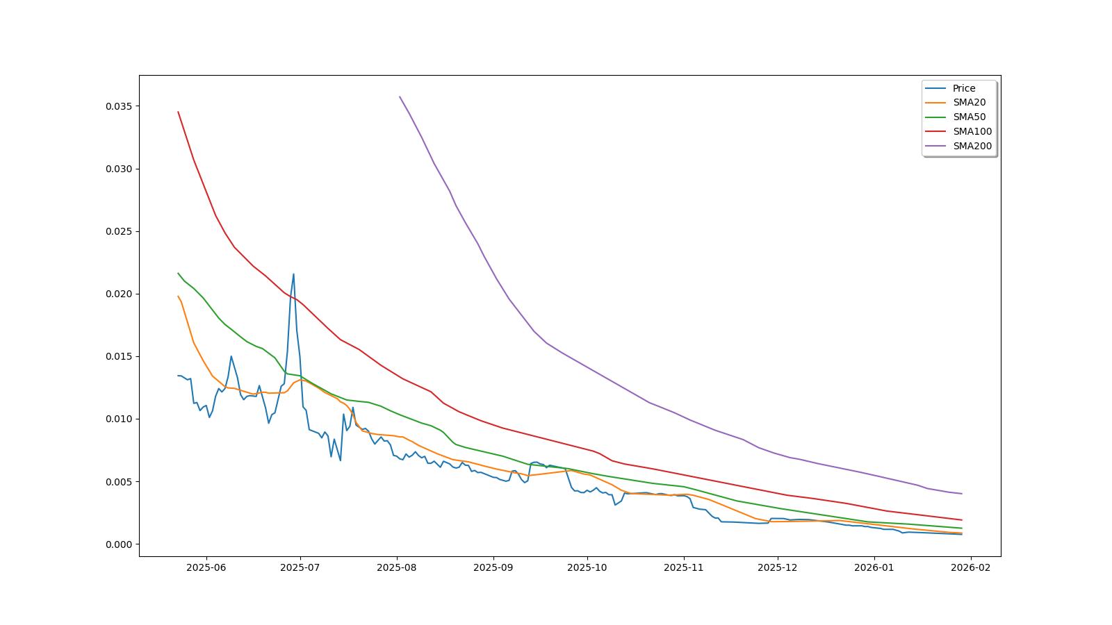 Tajir Tech Hub Simple Moving Averages