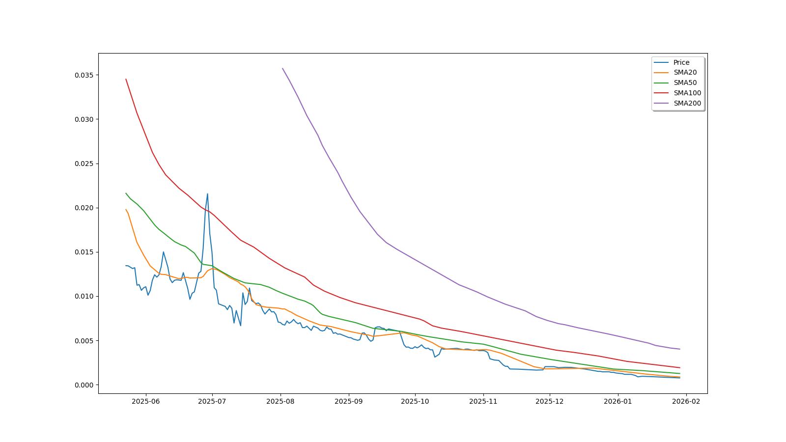 Tajir Tech Hub Simple Moving Averages