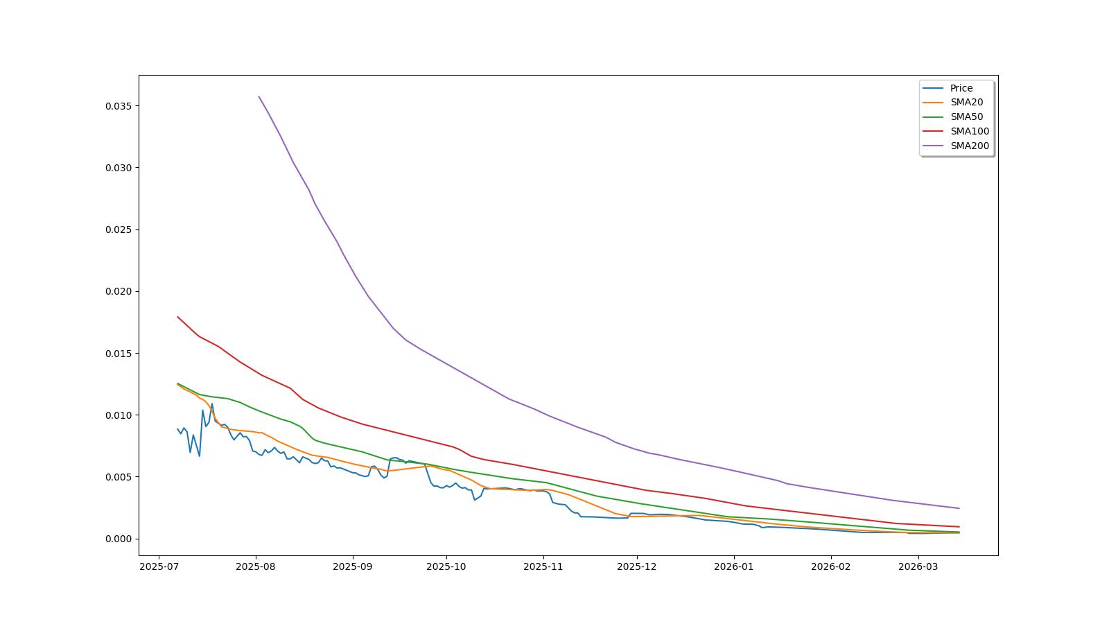 Tajir Tech Hub Simple Moving Averages