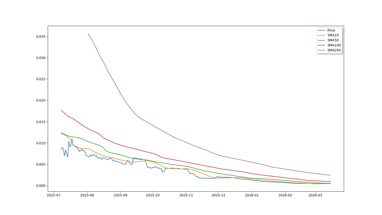 Tajir Tech Hub Simple Moving Averages