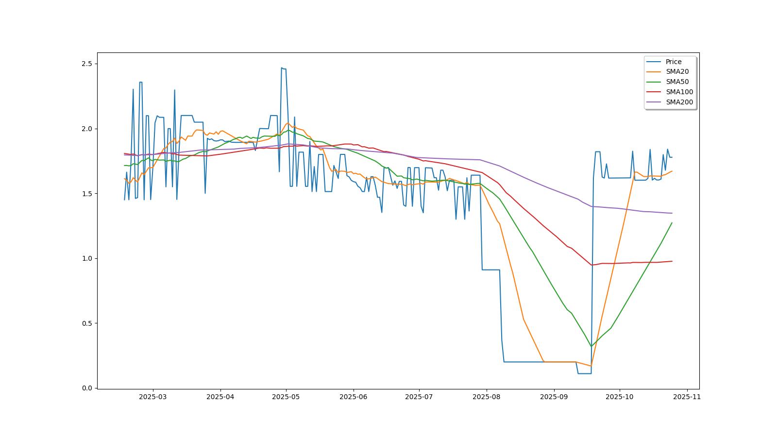 Takamaka Green Coin Simple Moving Averages