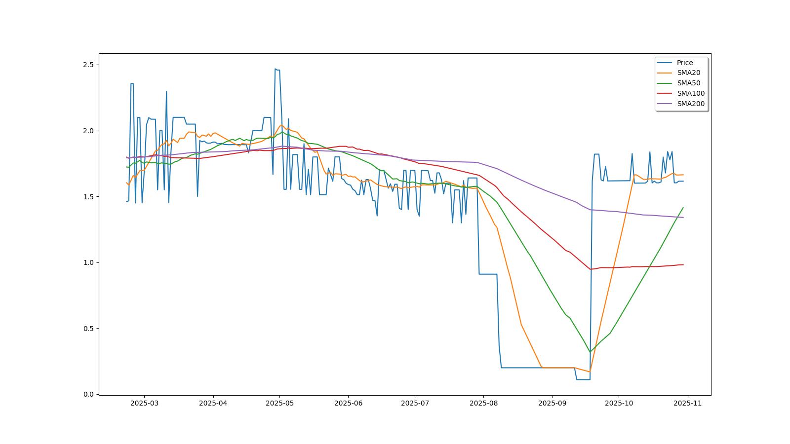 Takamaka Green Coin Simple Moving Averages