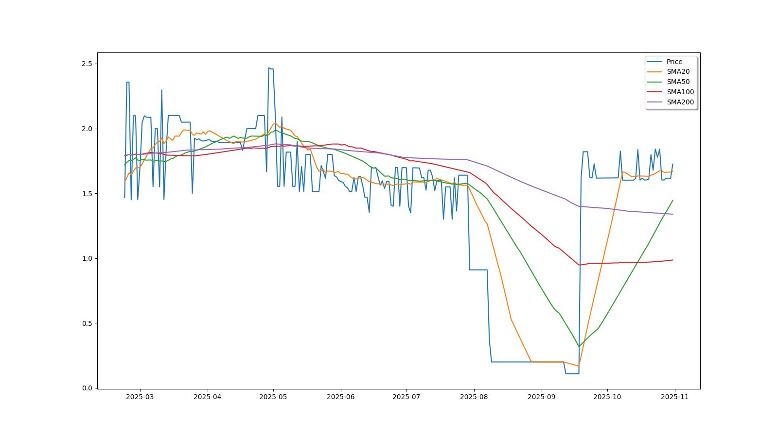 Takamaka Green Coin Simple Moving Averages