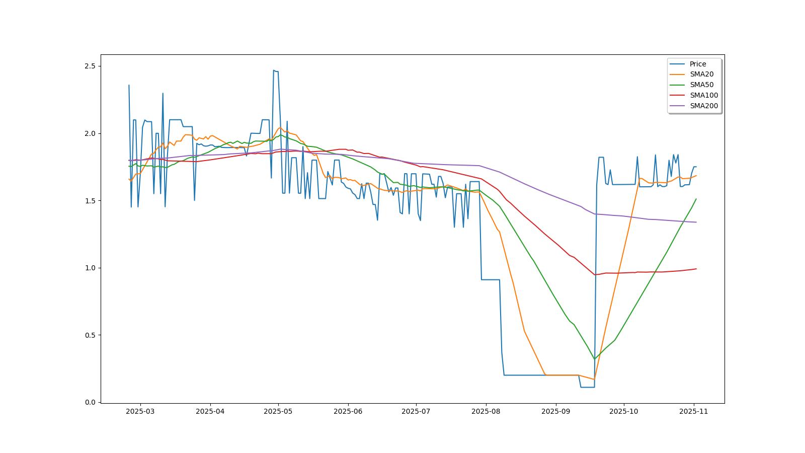 Takamaka Green Coin Simple Moving Averages
