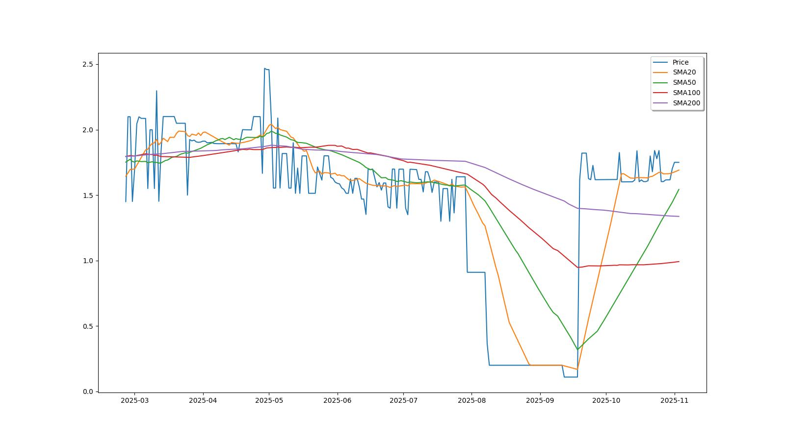 Takamaka Green Coin Simple Moving Averages