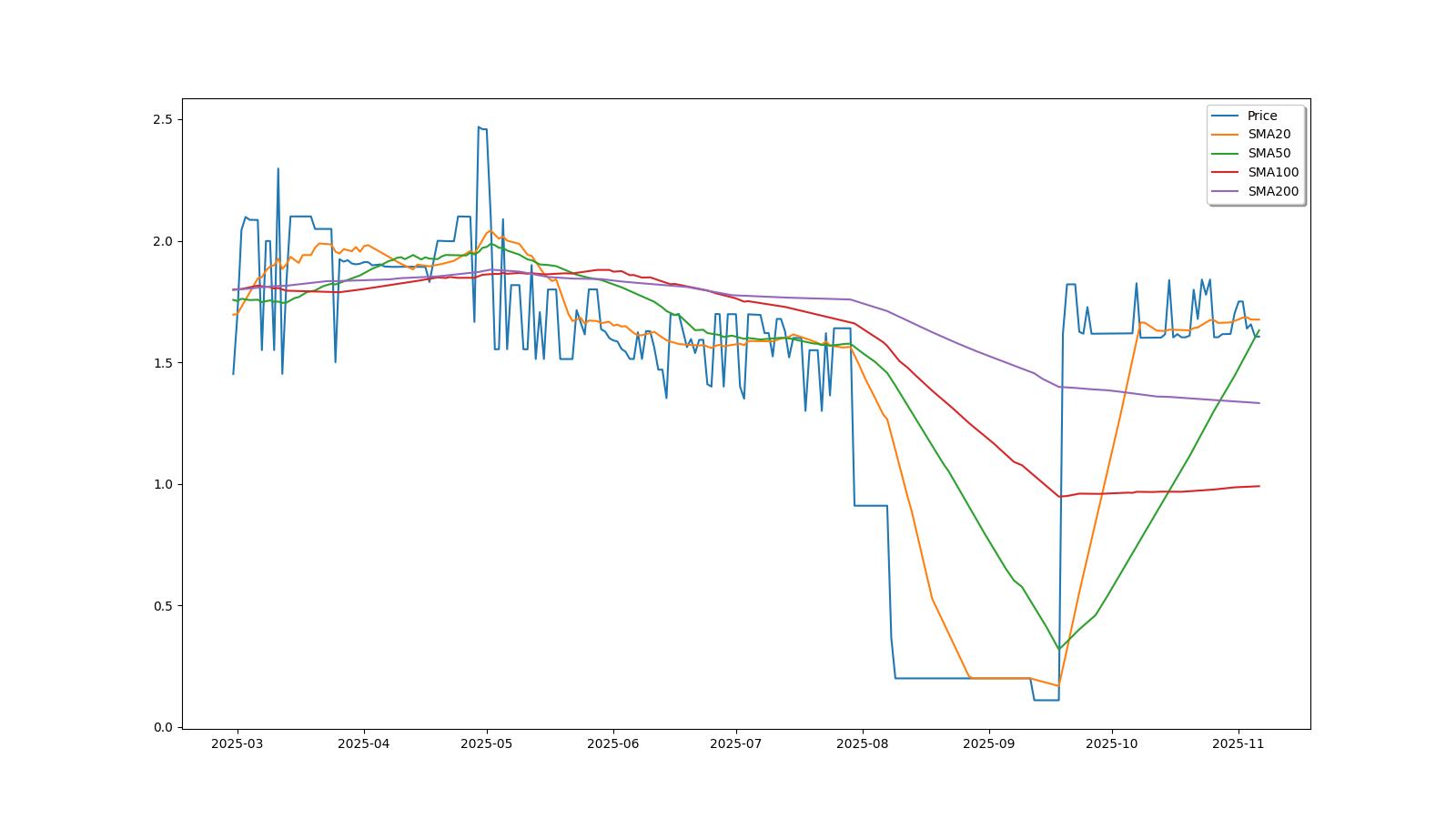 Takamaka Green Coin Simple Moving Averages