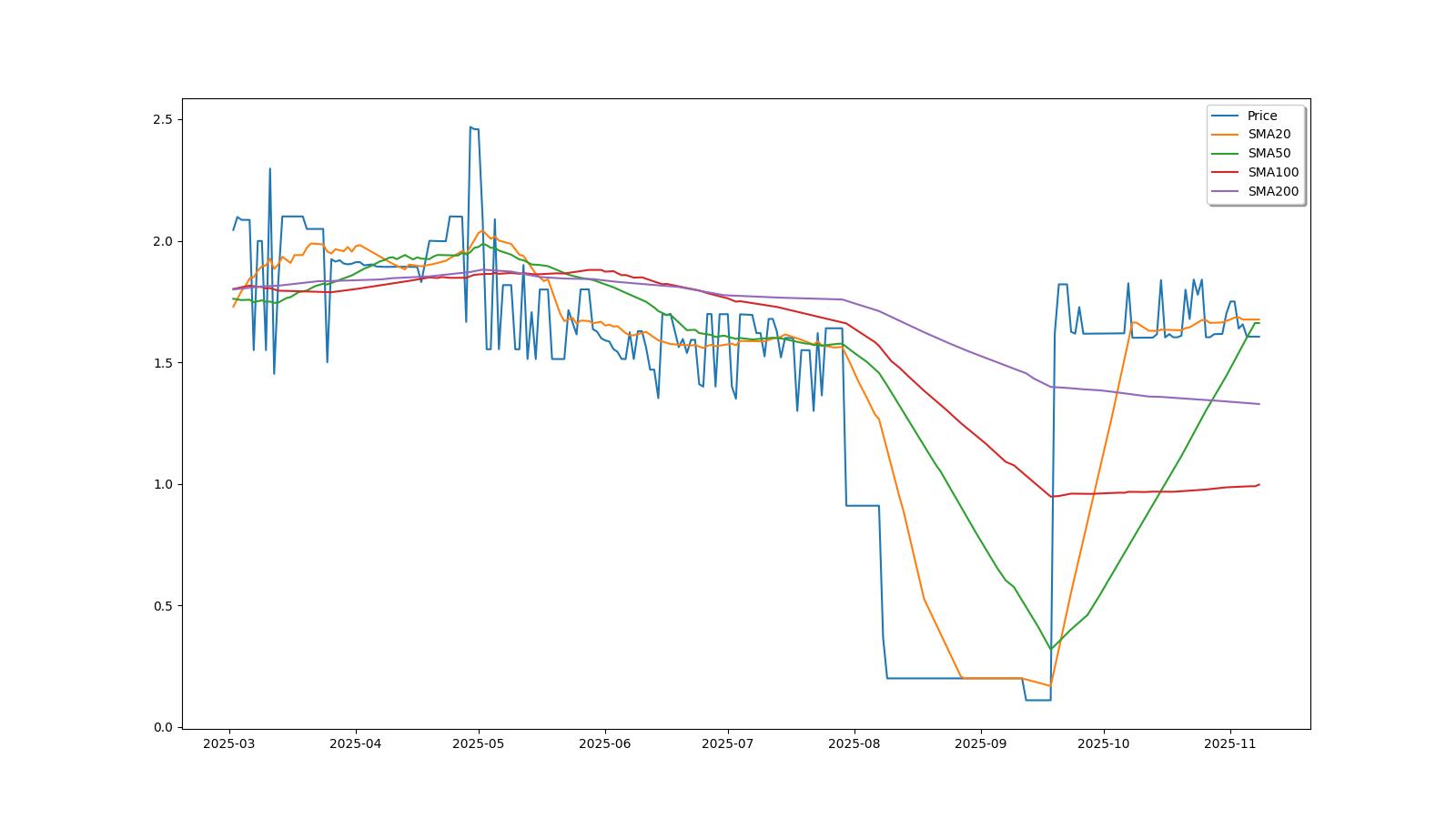 Takamaka Green Coin Simple Moving Averages