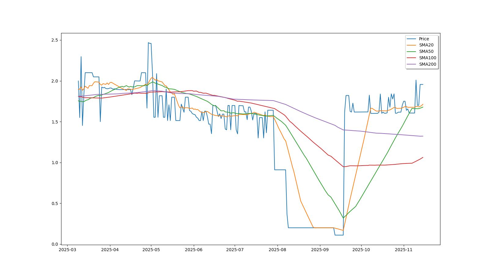 Takamaka Green Coin Simple Moving Averages
