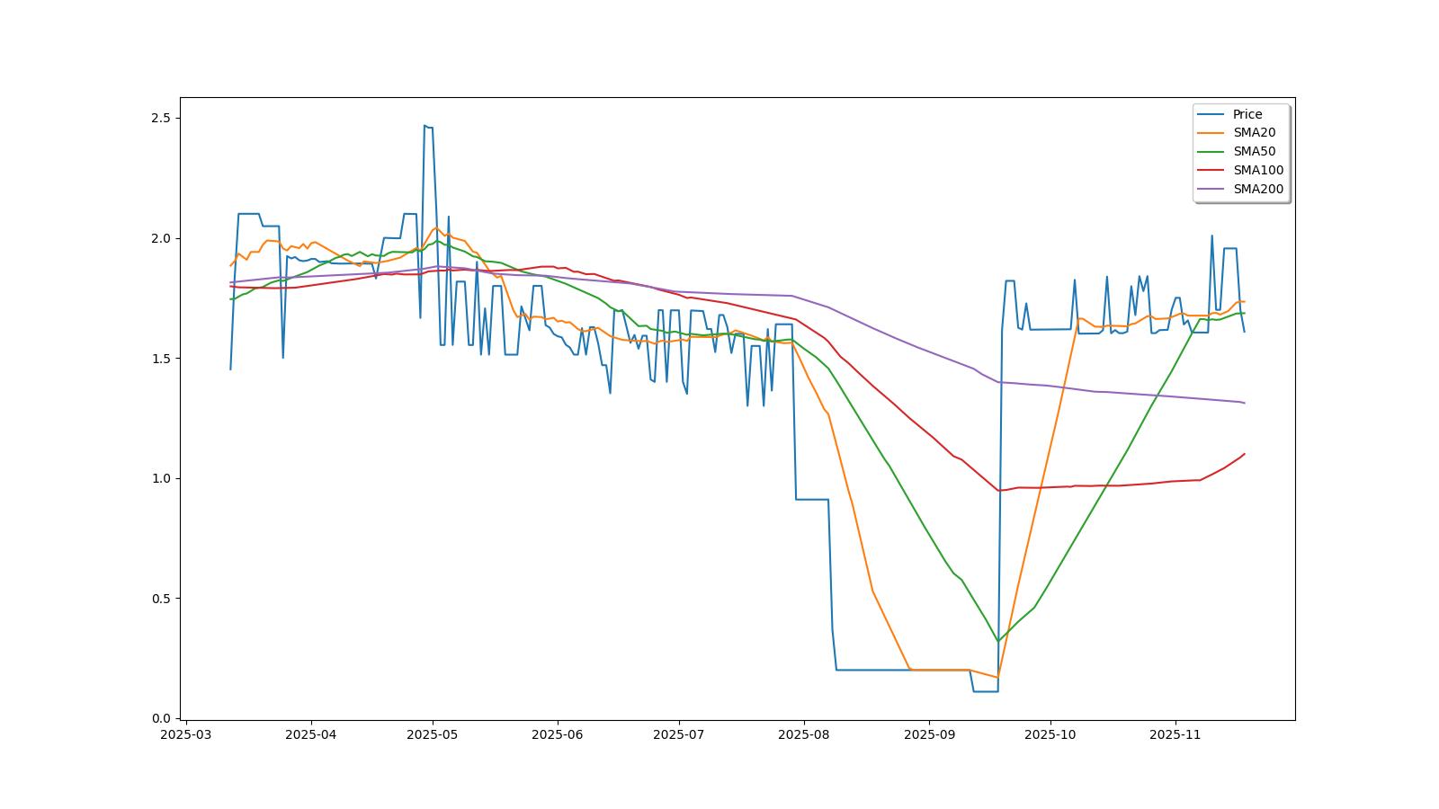 Takamaka Green Coin Simple Moving Averages