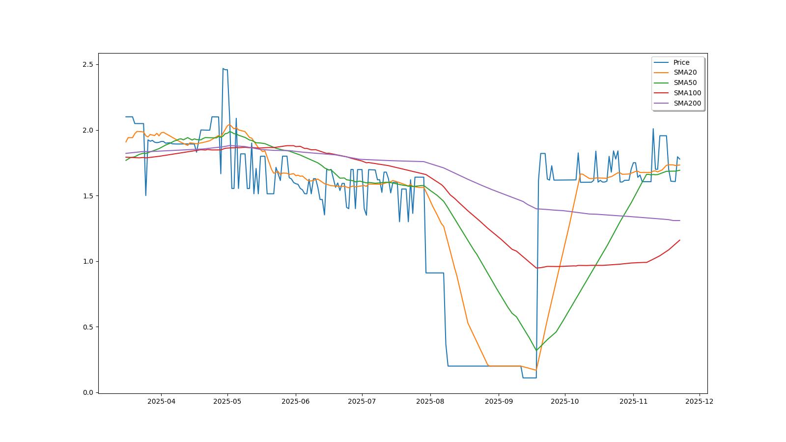 Takamaka Green Coin Simple Moving Averages