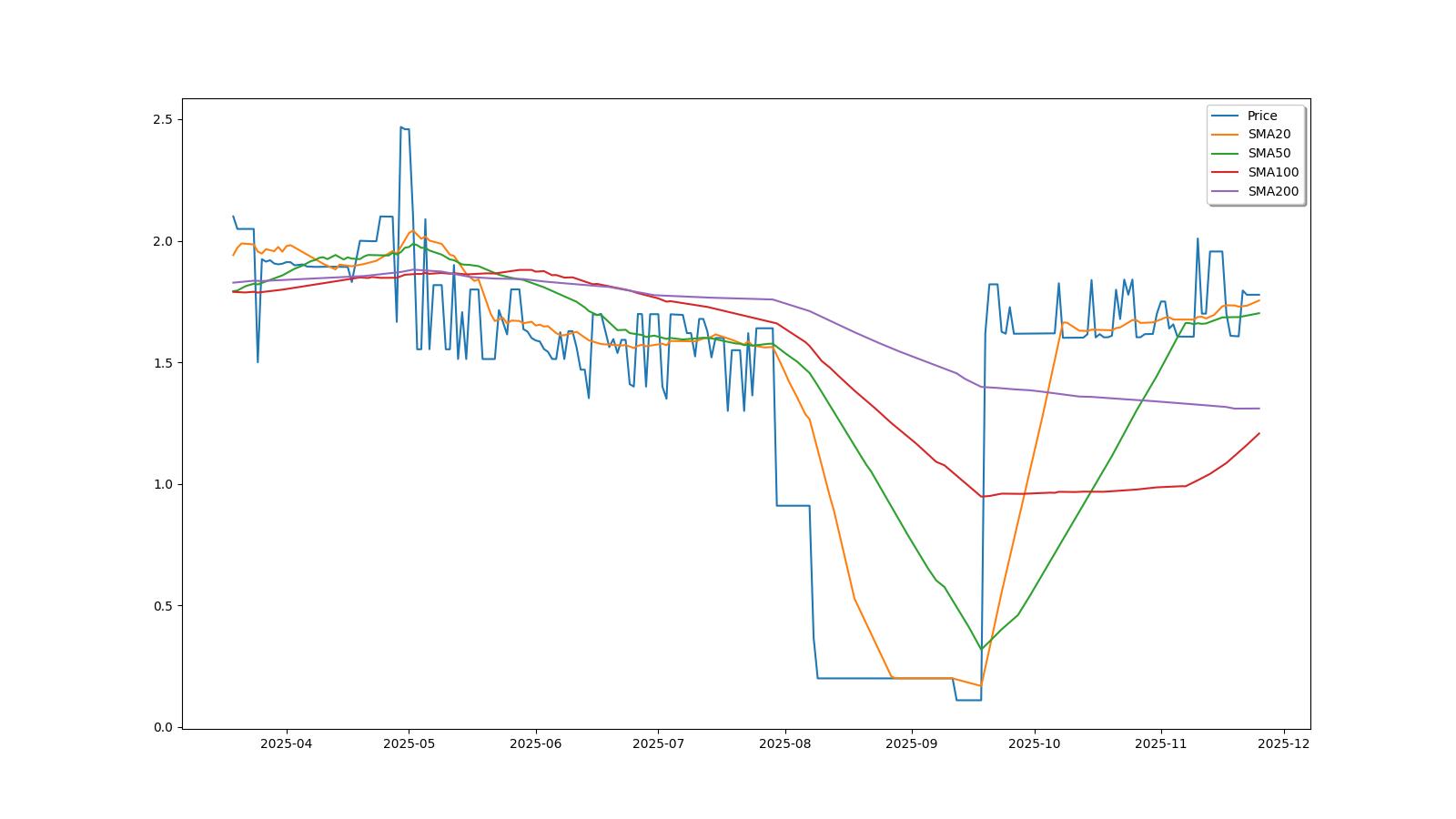 Takamaka Green Coin Simple Moving Averages
