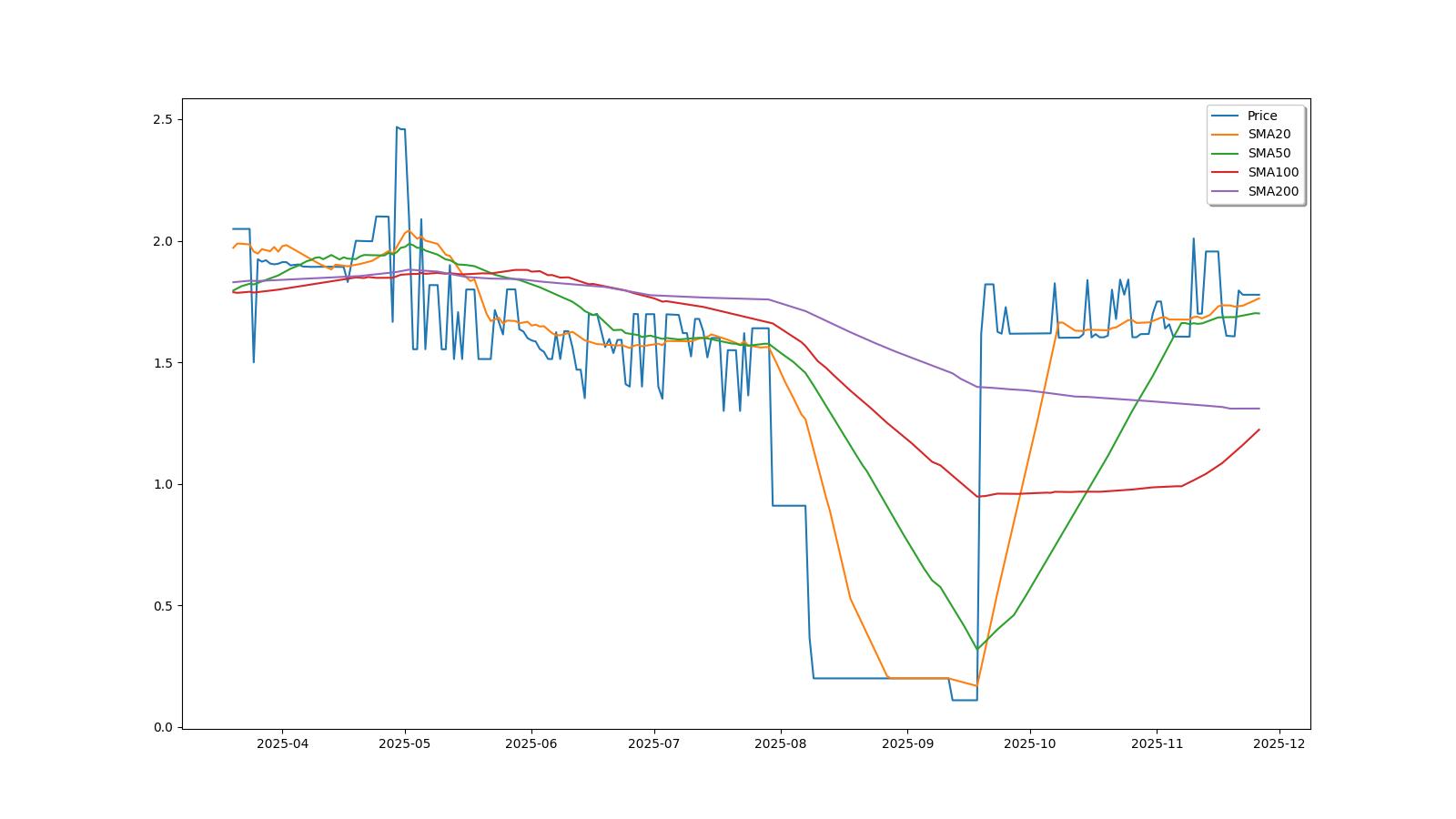 Takamaka Green Coin Simple Moving Averages
