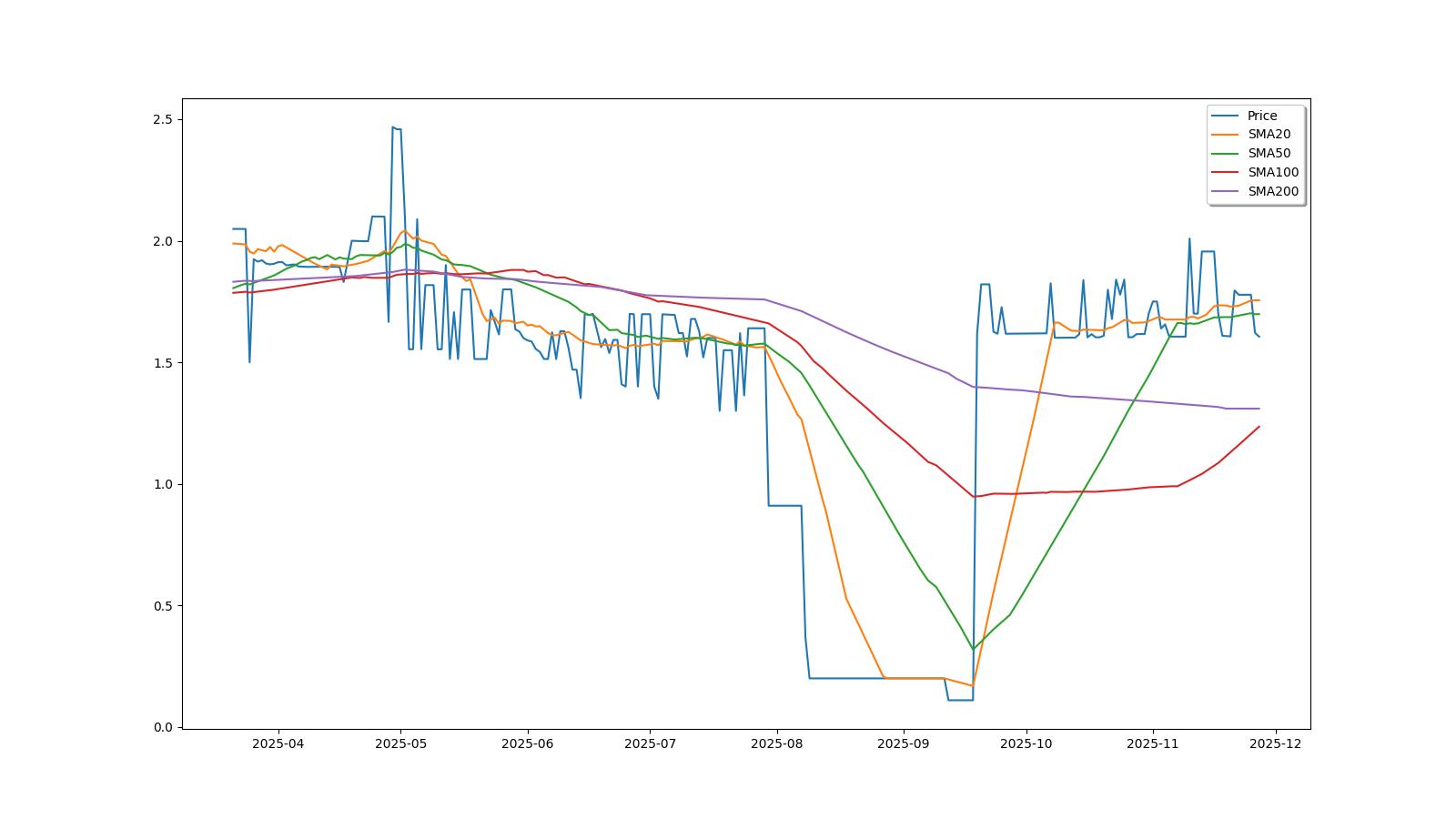 Takamaka Green Coin Simple Moving Averages