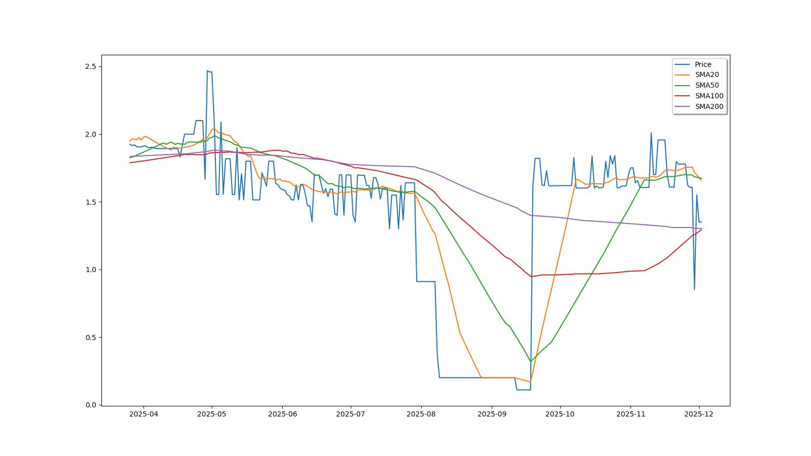 Takamaka Green Coin Simple Moving Averages