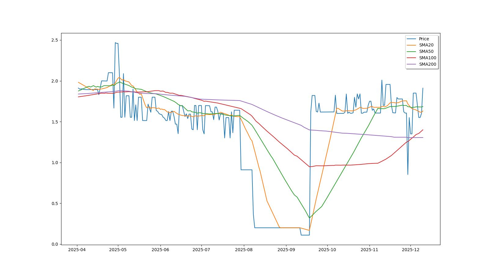 Takamaka Green Coin Simple Moving Averages