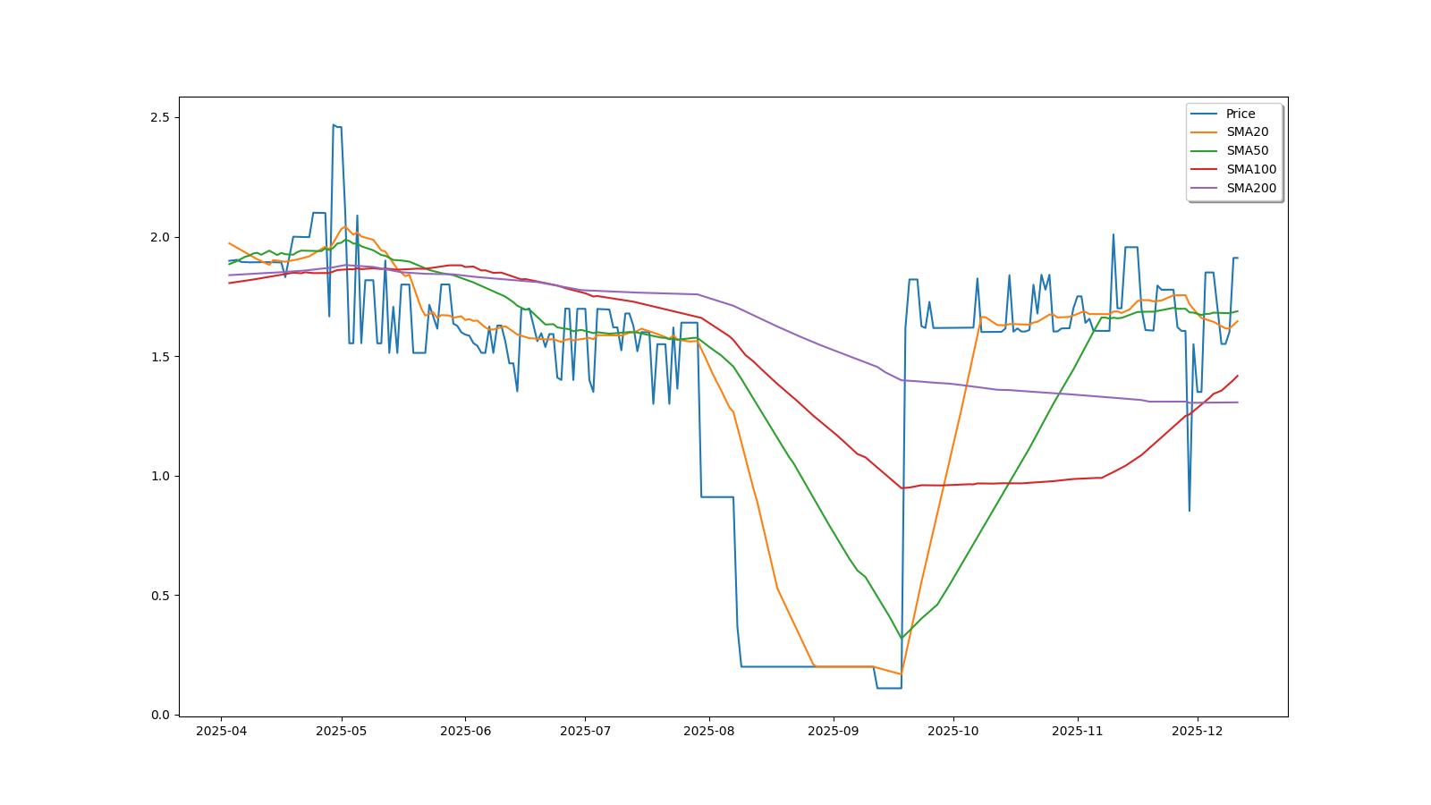 Takamaka Green Coin Simple Moving Averages