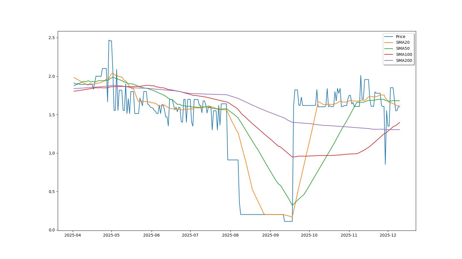 Takamaka Green Coin Simple Moving Averages