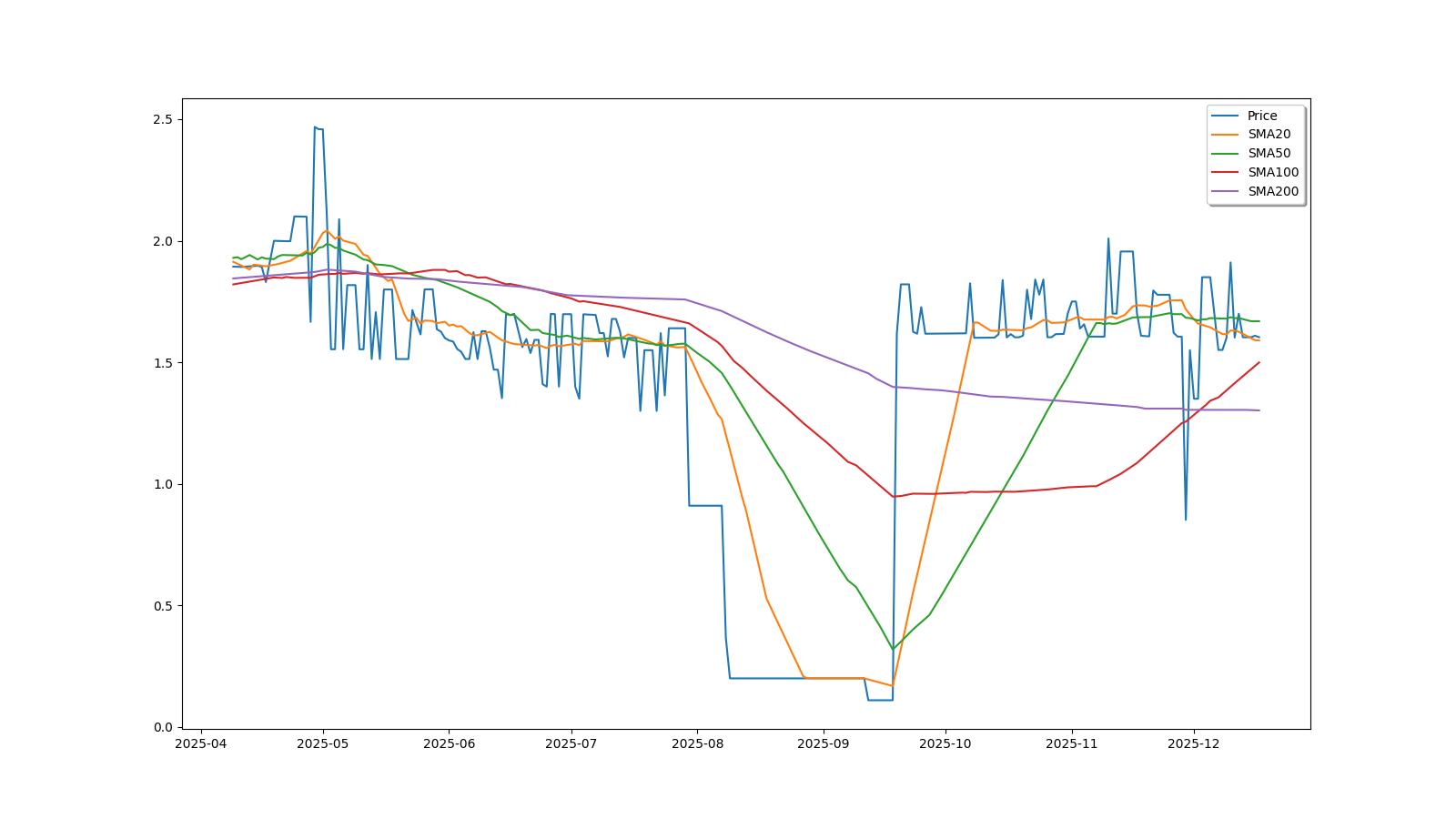Takamaka Green Coin Simple Moving Averages