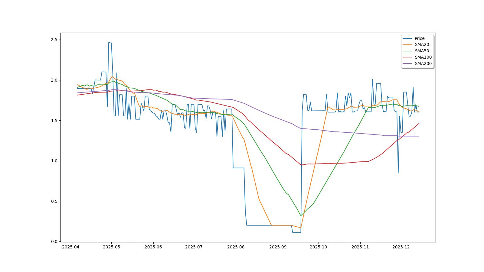 Takamaka Green Coin Simple Moving Averages