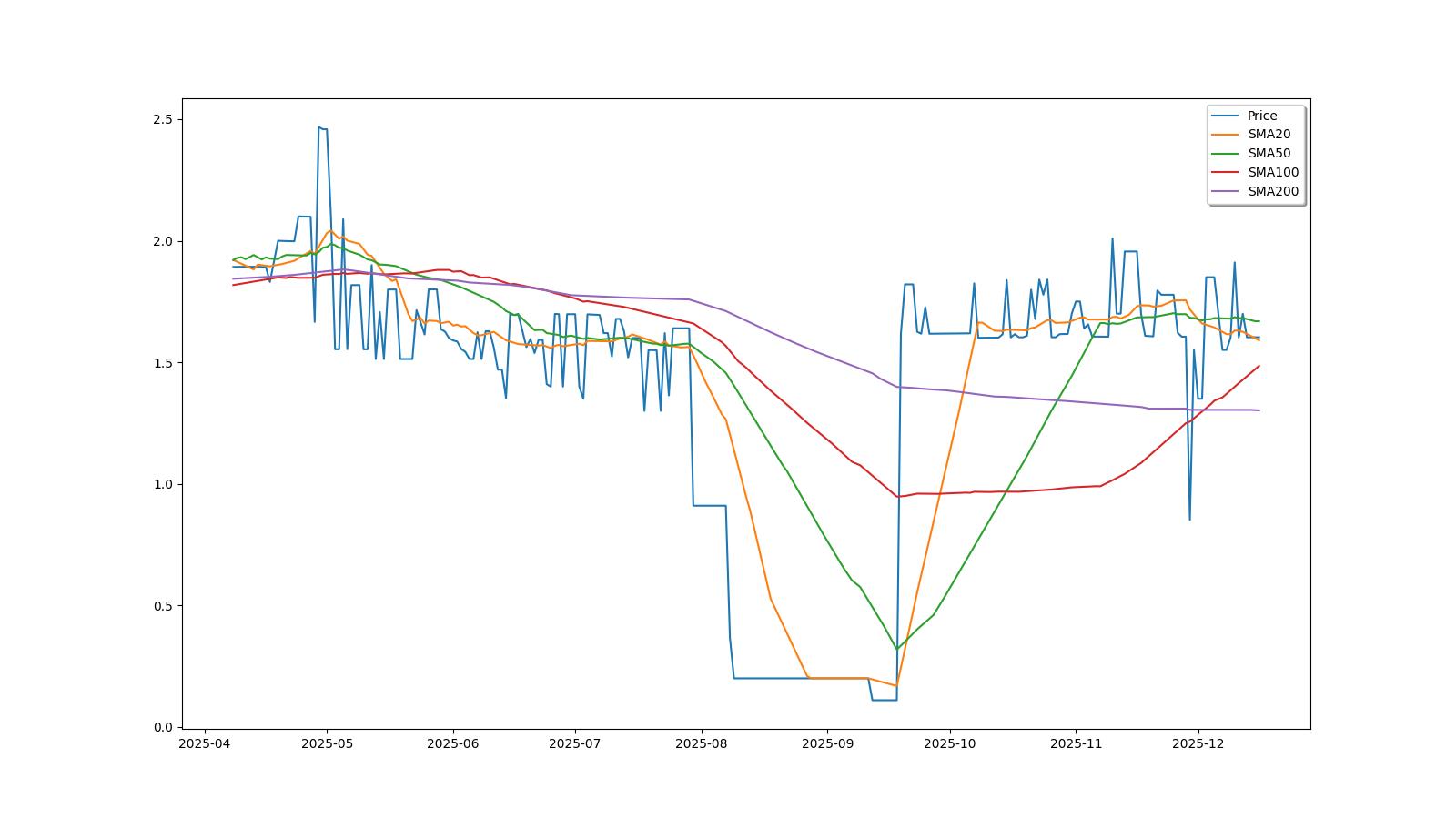 Takamaka Green Coin Simple Moving Averages