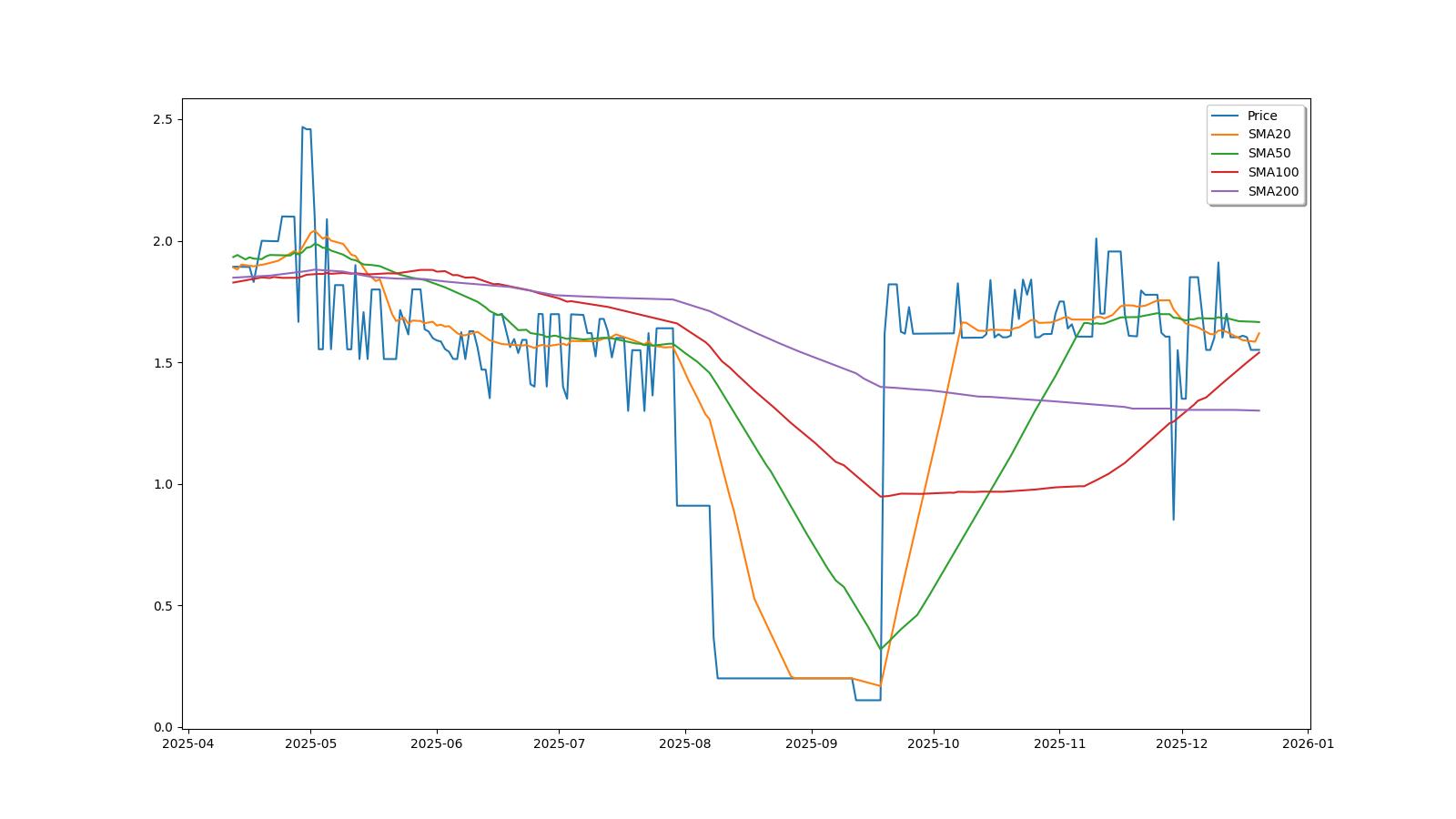 Takamaka Green Coin Simple Moving Averages