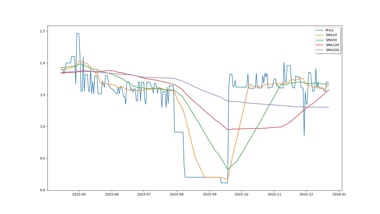 Takamaka Green Coin Simple Moving Averages
