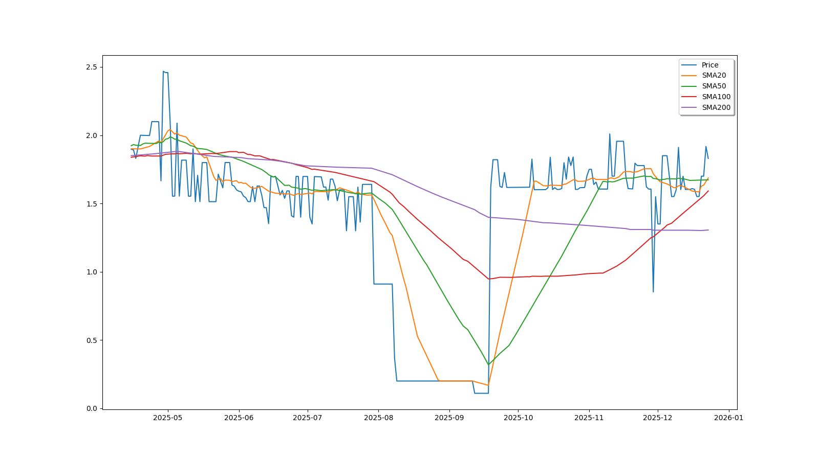 Takamaka Green Coin Simple Moving Averages