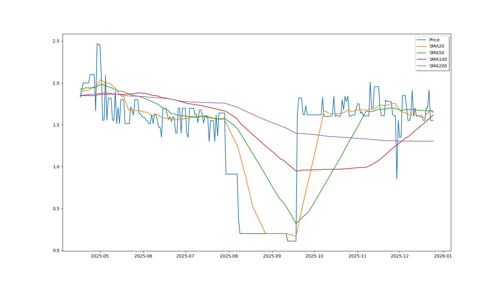 Takamaka Green Coin Simple Moving Averages