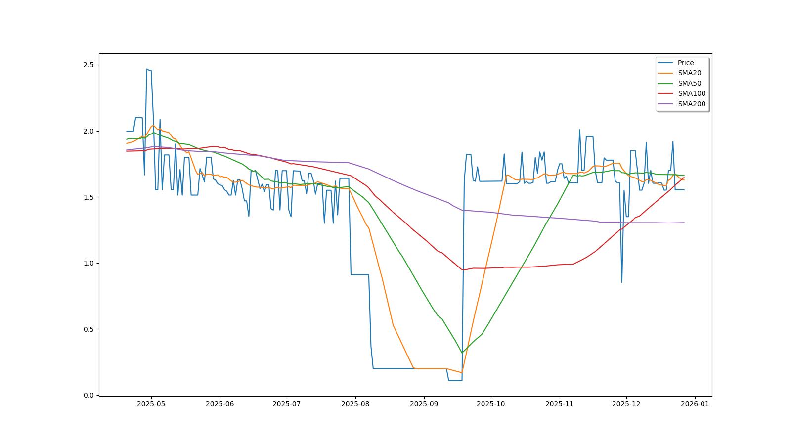 Takamaka Green Coin Simple Moving Averages