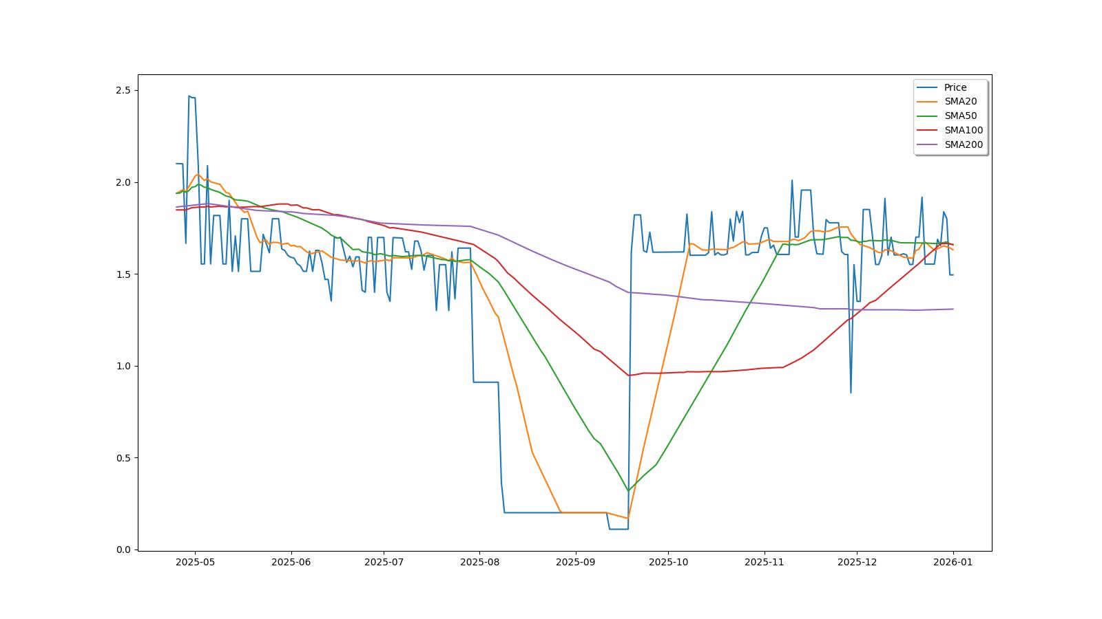 Takamaka Green Coin Simple Moving Averages