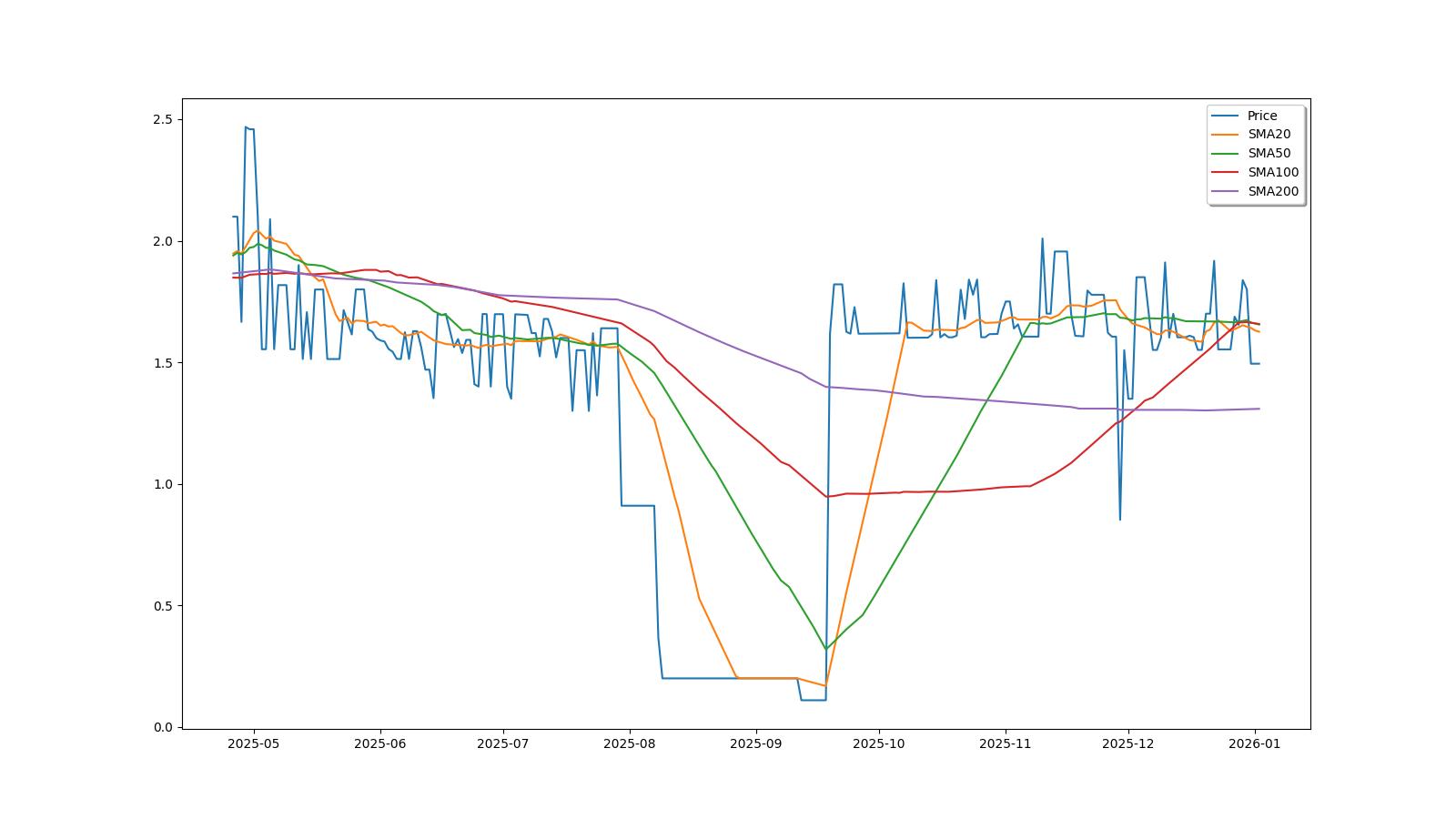 Takamaka Green Coin Simple Moving Averages