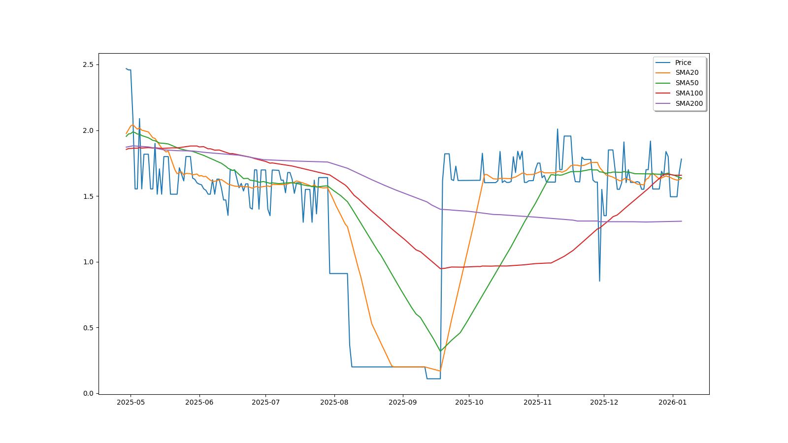 Takamaka Green Coin Simple Moving Averages