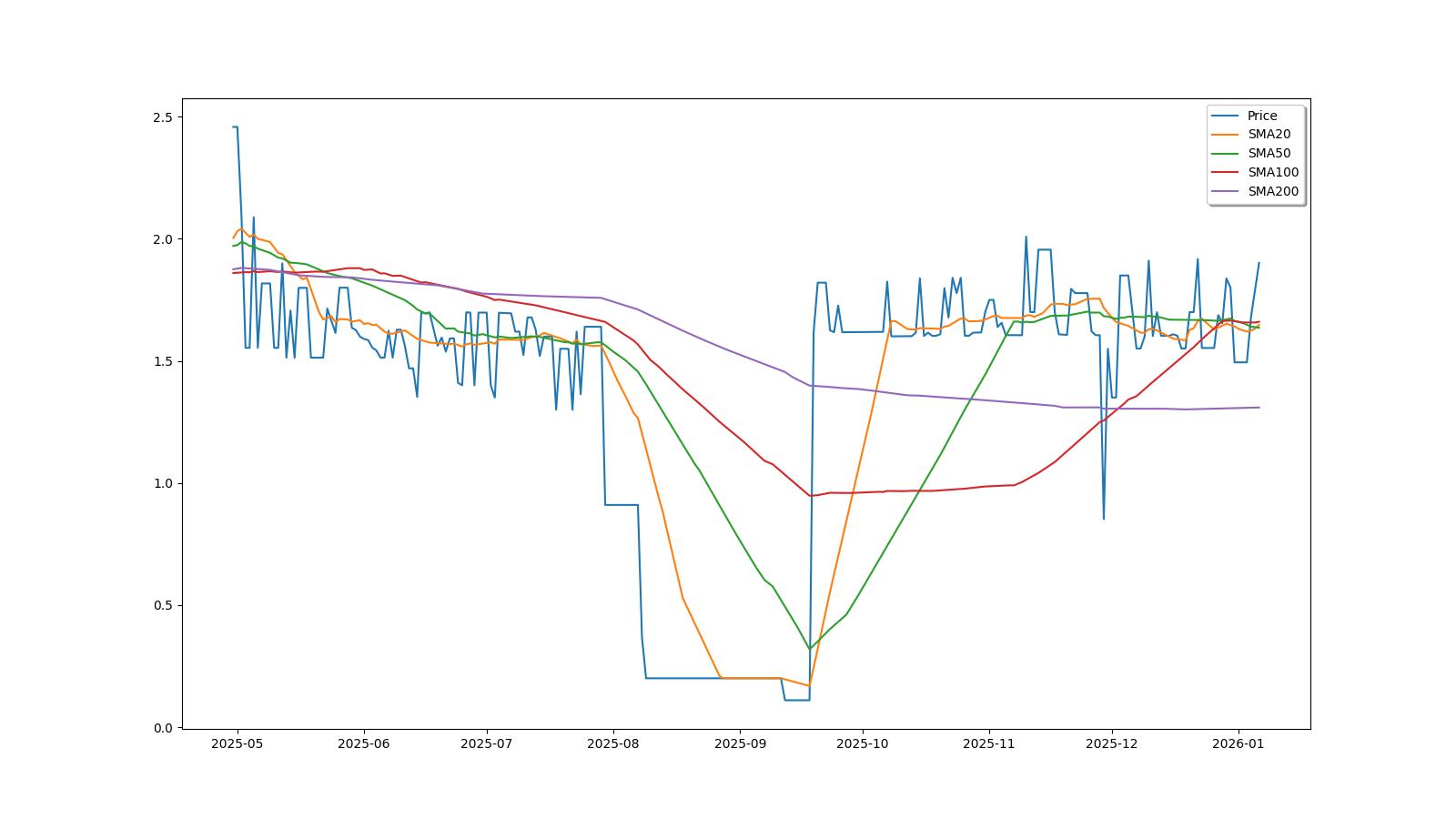 Takamaka Green Coin Simple Moving Averages