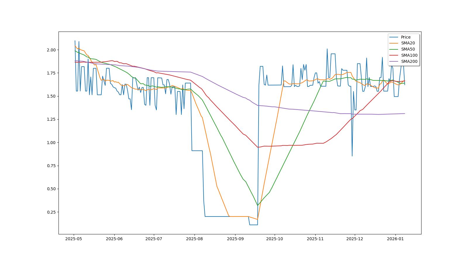 Takamaka Green Coin Simple Moving Averages