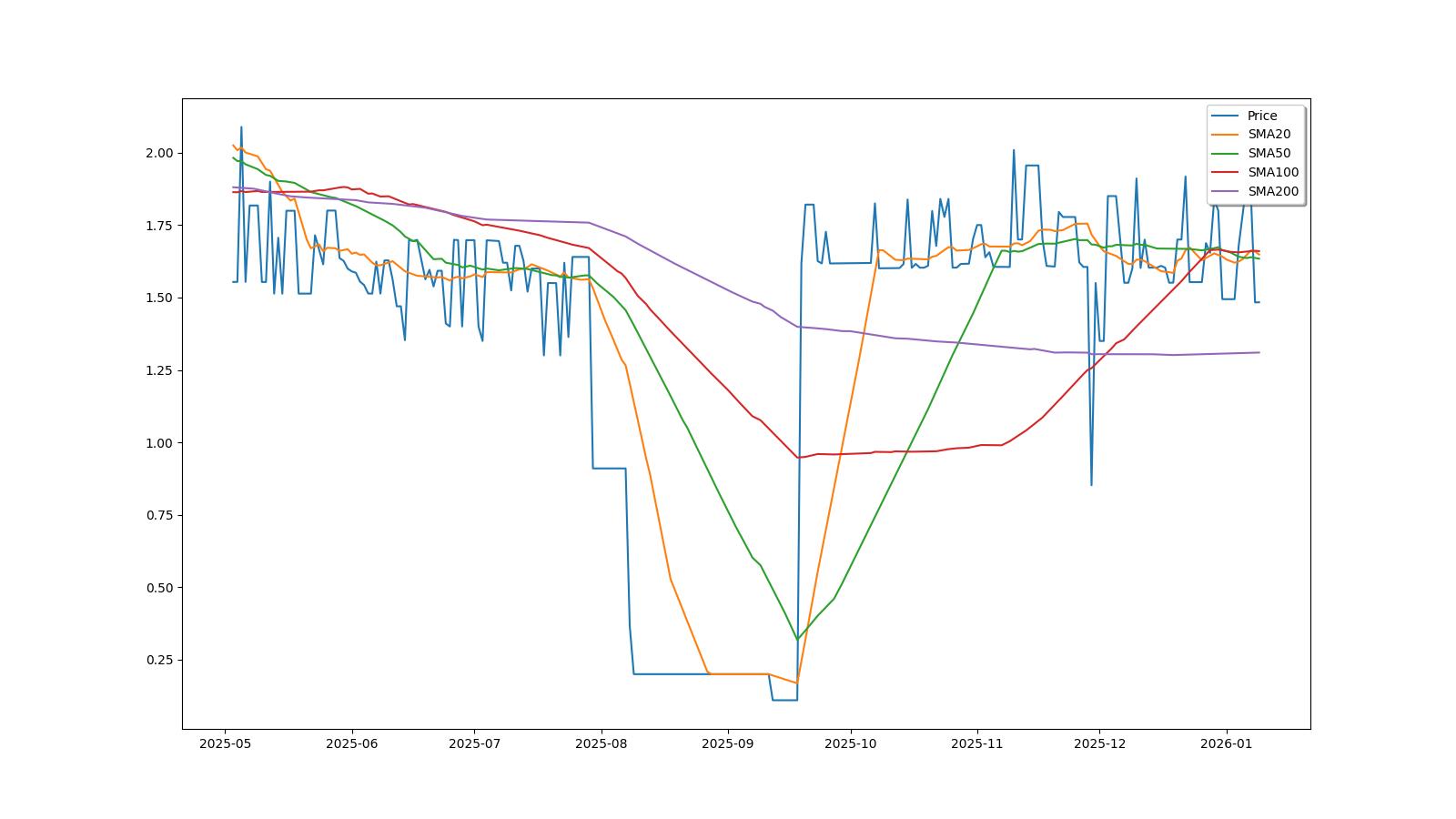Takamaka Green Coin Simple Moving Averages