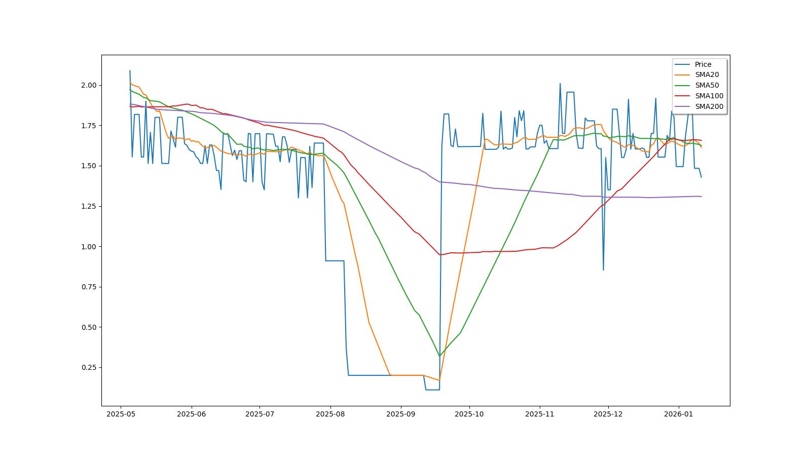Takamaka Green Coin Simple Moving Averages