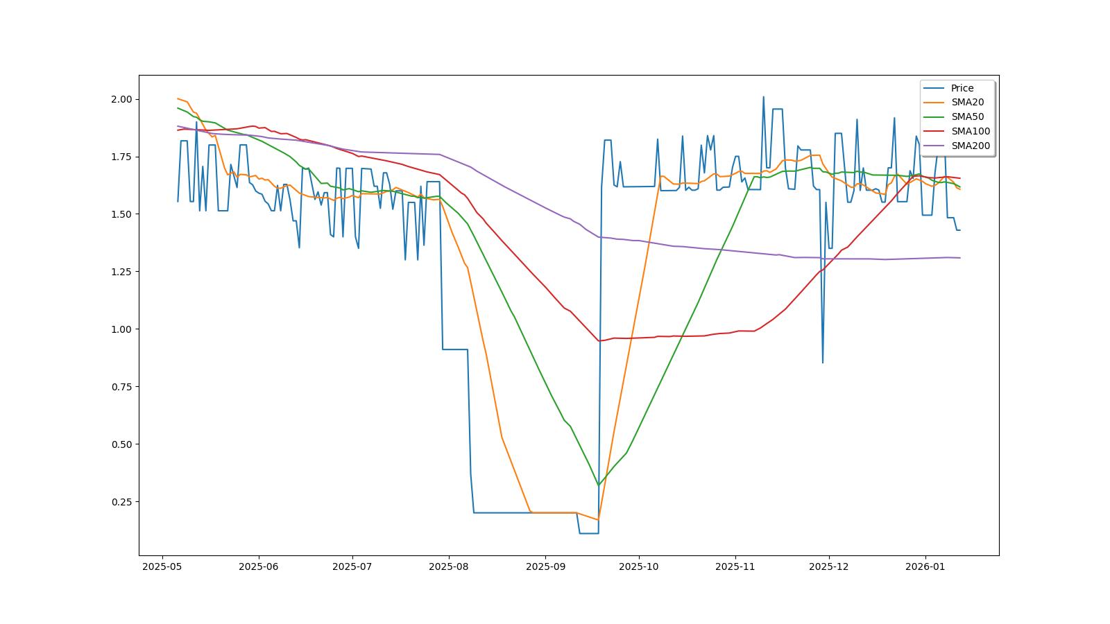 Takamaka Green Coin Simple Moving Averages