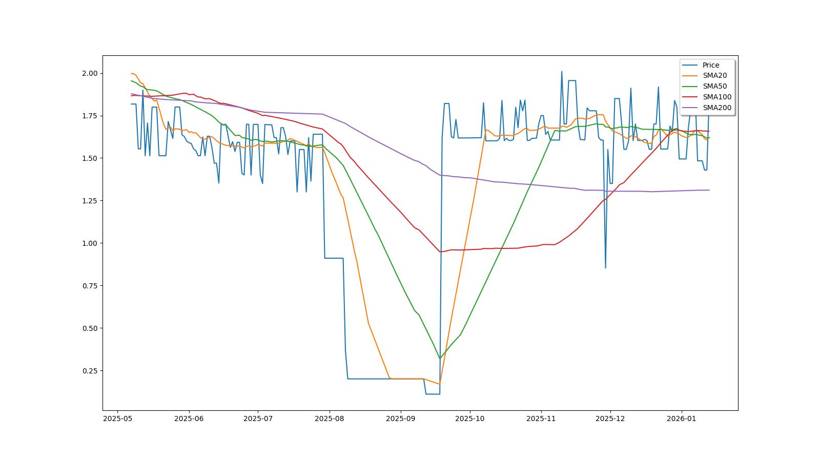 Takamaka Green Coin Simple Moving Averages
