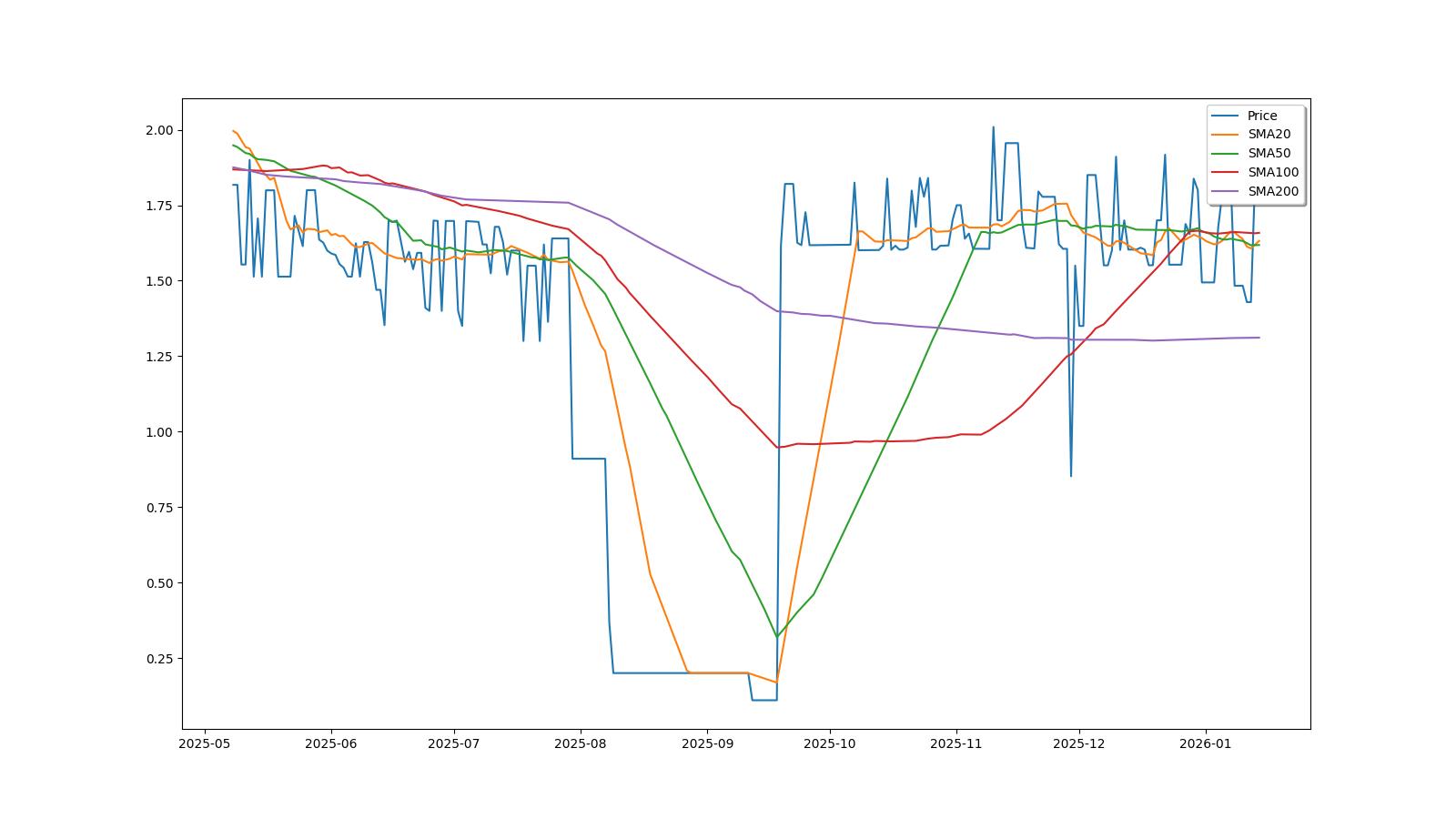 Takamaka Green Coin Simple Moving Averages