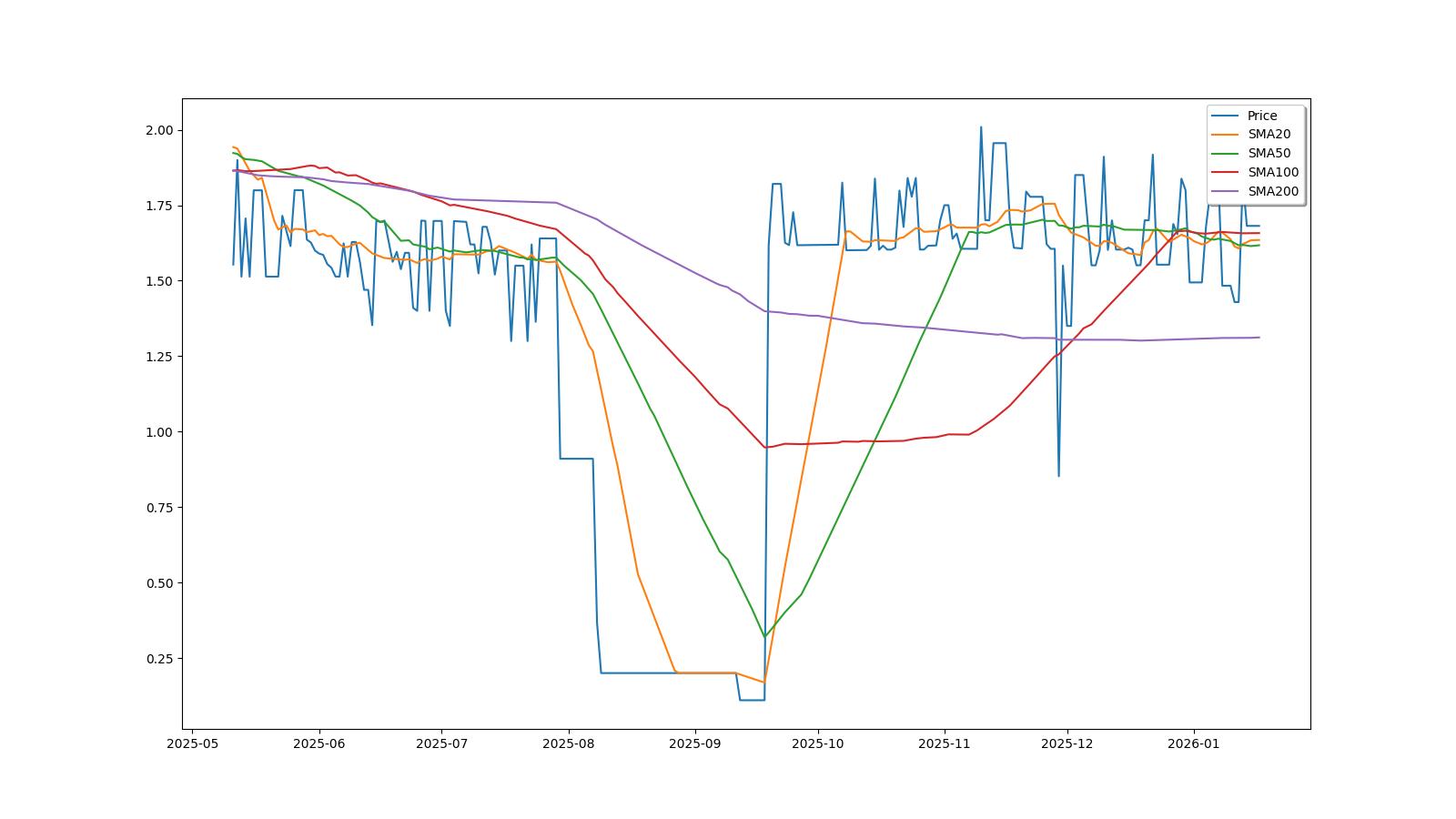 Takamaka Green Coin Simple Moving Averages