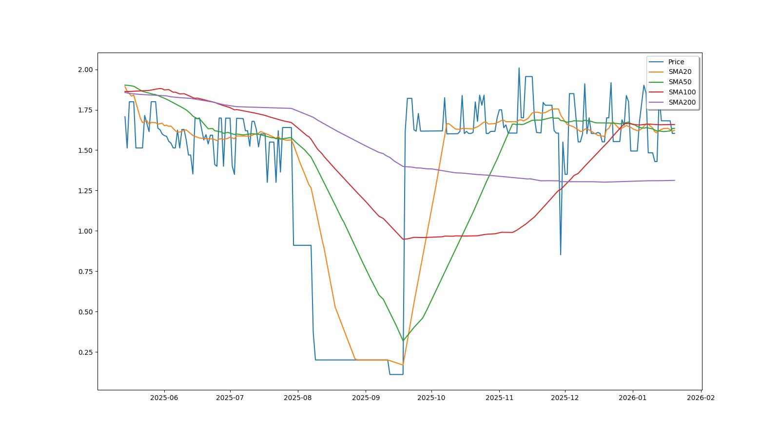 Takamaka Green Coin Simple Moving Averages