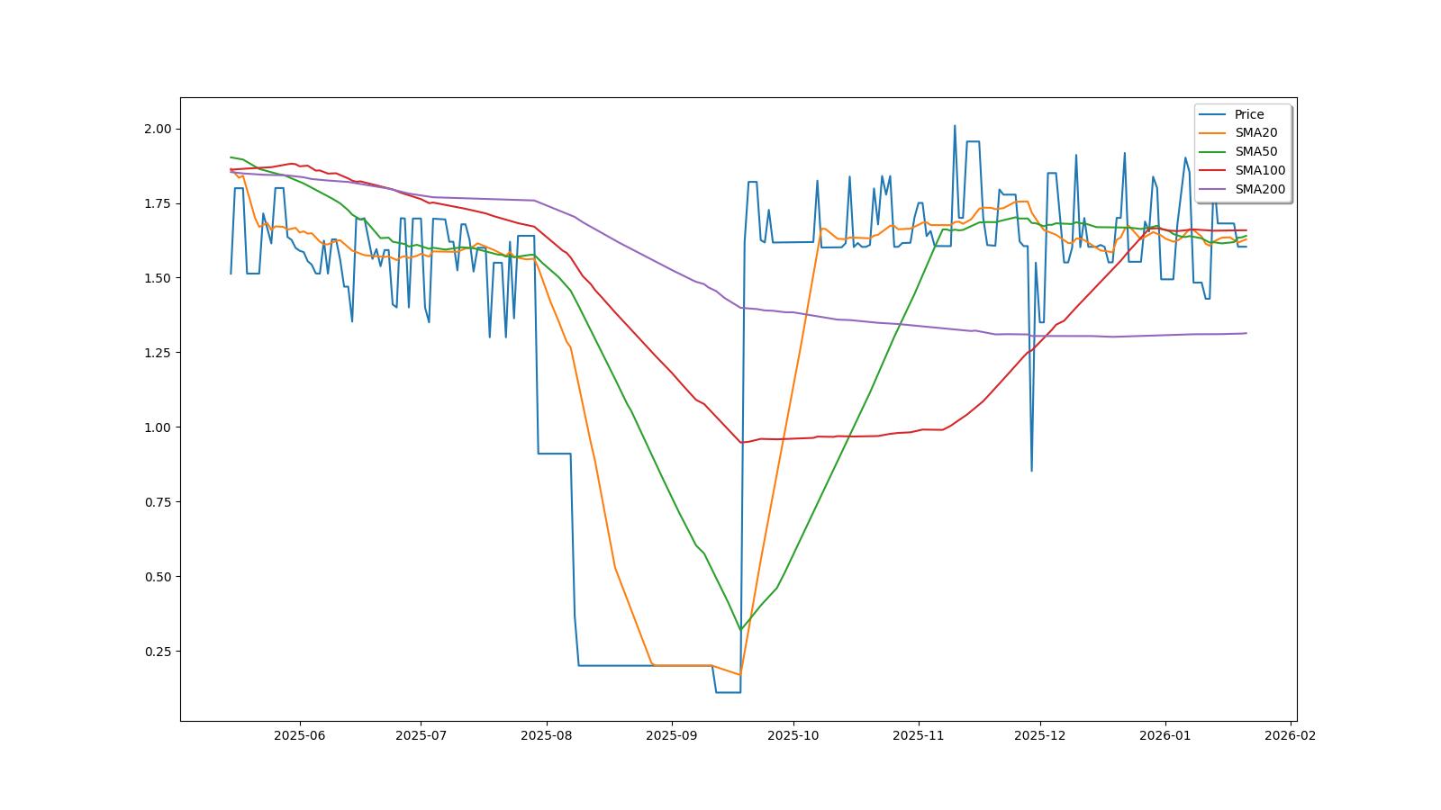 Takamaka Green Coin Simple Moving Averages