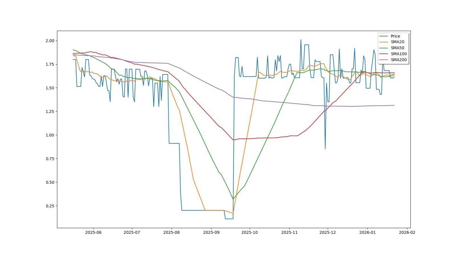Takamaka Green Coin Simple Moving Averages
