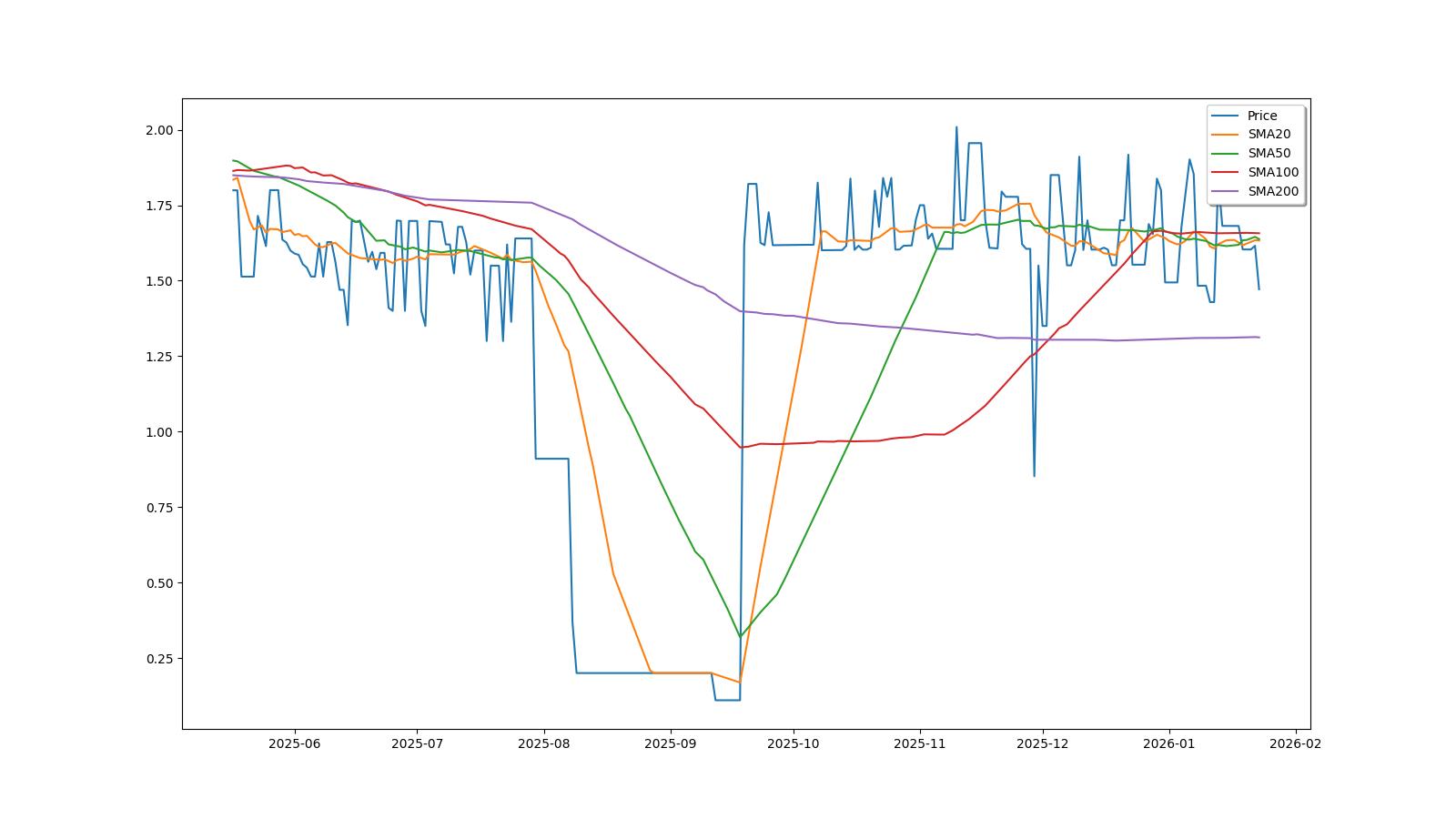 Takamaka Green Coin Simple Moving Averages