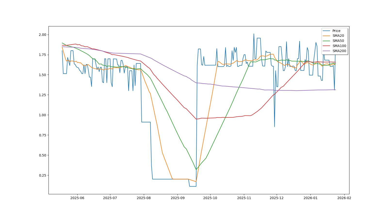 Takamaka Green Coin Simple Moving Averages