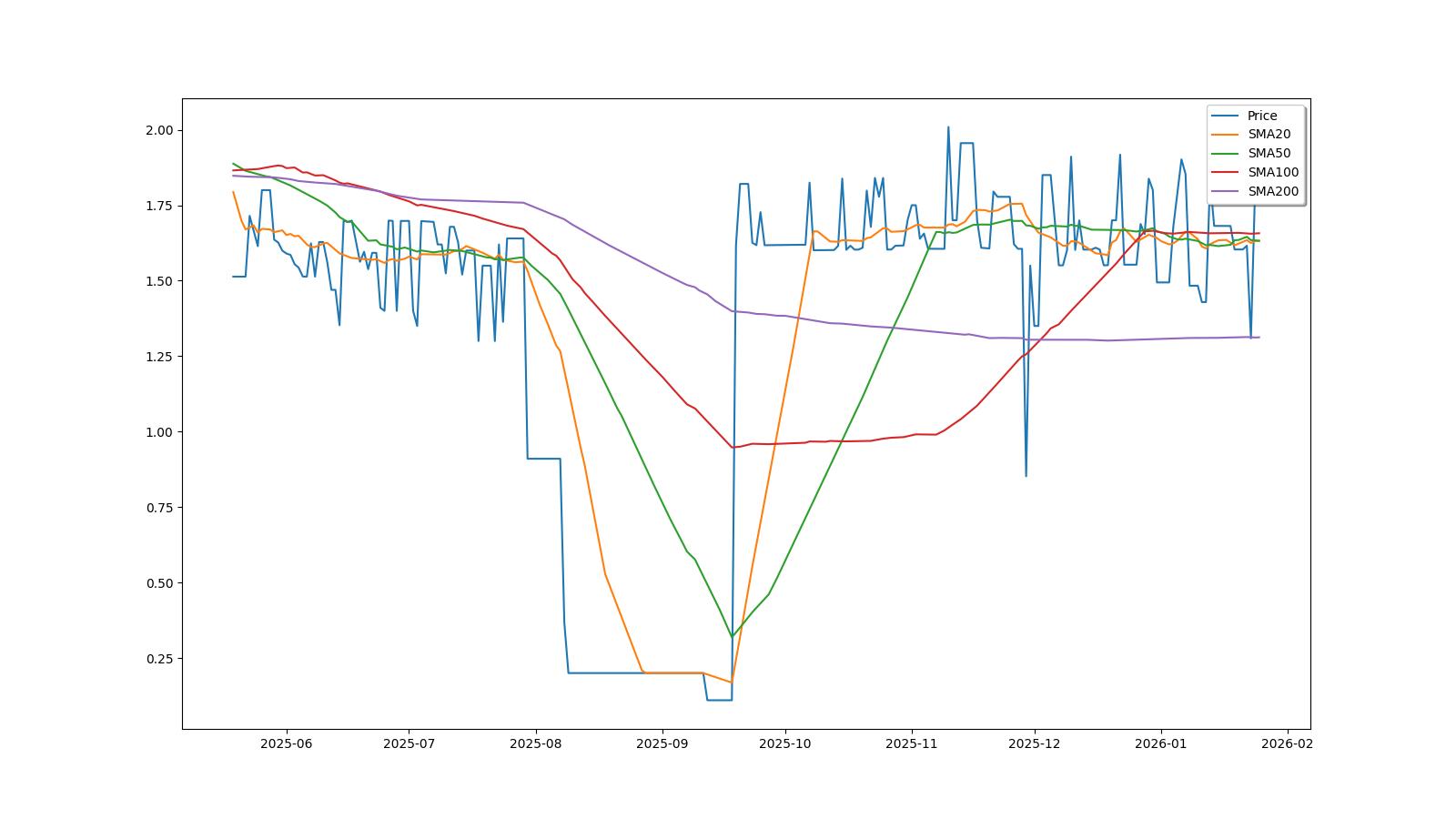 Takamaka Green Coin Simple Moving Averages