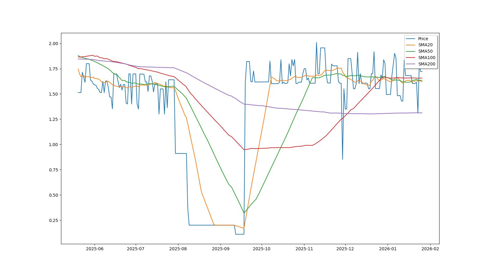 Takamaka Green Coin Simple Moving Averages