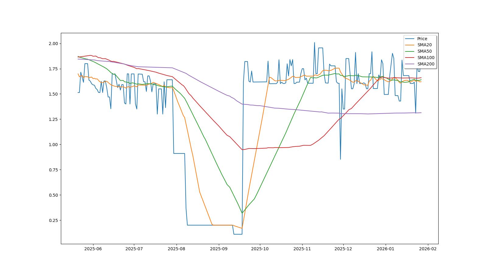 Takamaka Green Coin Simple Moving Averages