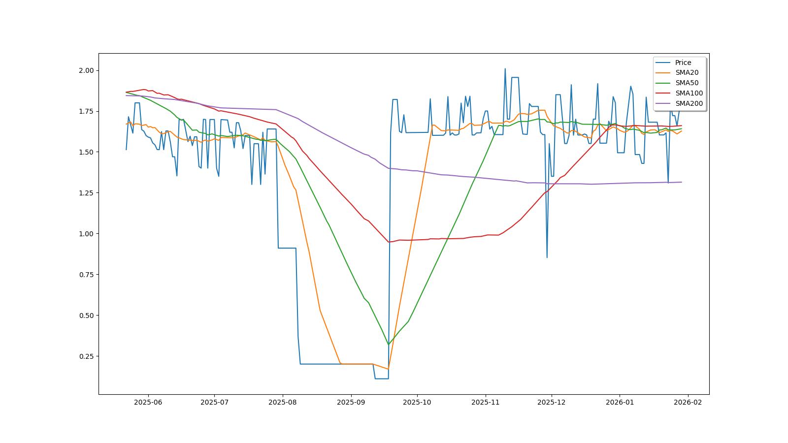 Takamaka Green Coin Simple Moving Averages